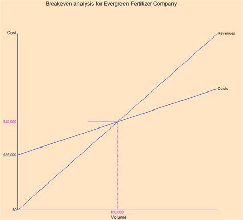 evergreen fertilizer company produces fertilizer the compan quizlet