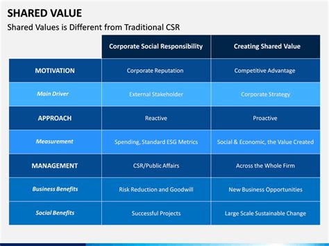 Shared Value PowerPoint and Google Slides Template - PPT Slides