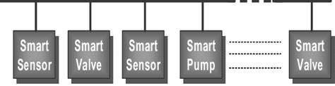 Architecture Of The Distributed Control System Download Scientific Diagram