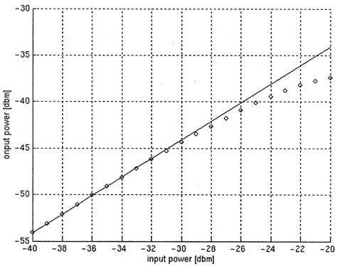 1 Db Compression Point Measurement At F 1846 Ghz And Bw 80 Mhz