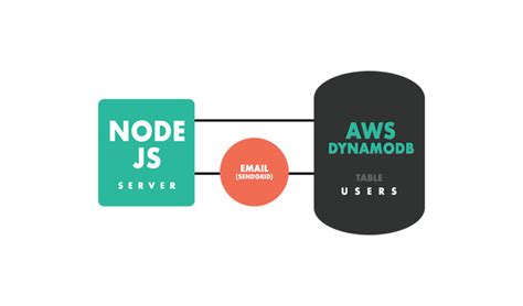 Nodejs Login Authentication Tutorial