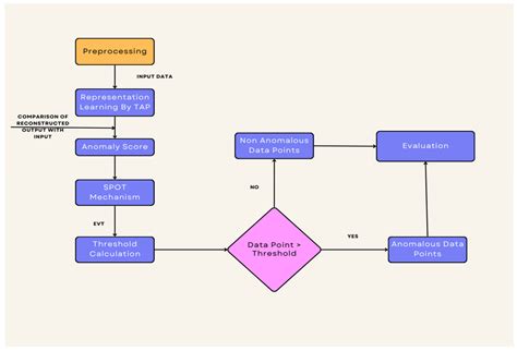 Enhanced Anomaly Detection In Iot Through Transformer Based Adversarial Perturbations Model
