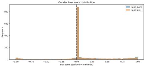 🤖🔍 Unmasking Gender Bias In Bert What We Found Will Surprise You Yang A