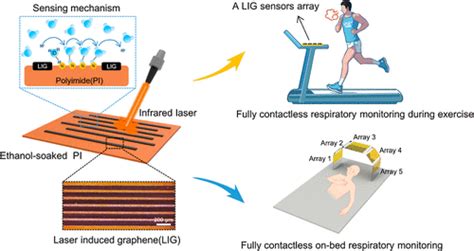 Laser Fabrication Of Humidity Sensors On Ethanol Soaked Polyimide For Fully Contactless