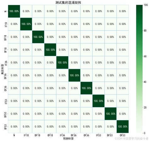强噪声下基于mscnn bigru attention深度学习模型cwru 凯斯西储大学 轴承故障诊断（python代码，tensorflow