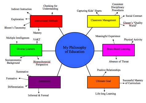 17 Philosophy Ideas Philosophy Philosophy Of Education Teaching