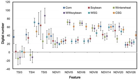 Everything About Wood Object Based Crop Classification With Landsat Modis Enhanced Time Series Data