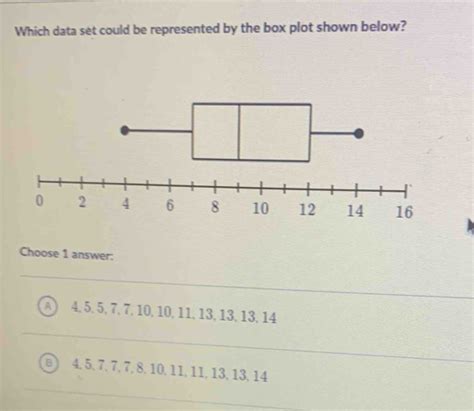 which data set could be represented by the box plot shown below choose