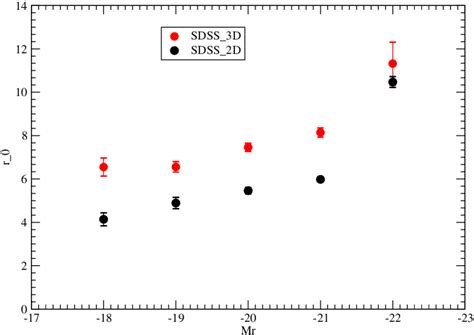 Correlation Length R 0 Of Sdss Galaxies According To 2d Data By Zehavi Download Scientific