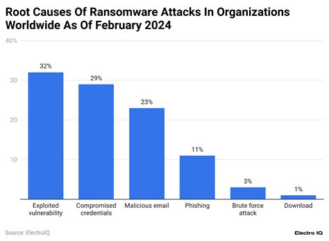 Ransomware Statistics And Facts 2025