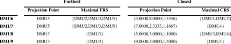 Furthest And Closest Projection Points Selected For Each Inefficient