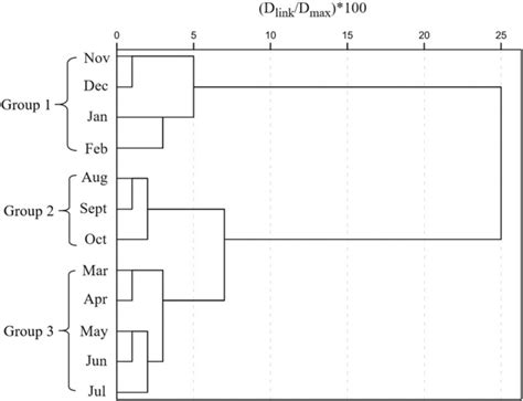 dendrogram showing temporal clustering on a monthly scale in the min