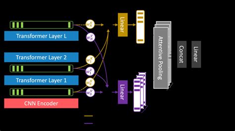 C Proposed Multi Head Factorized Attentive Pooling Download