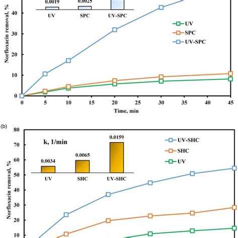 Control Experiments And Kinetic Coefficients Of First Order Models