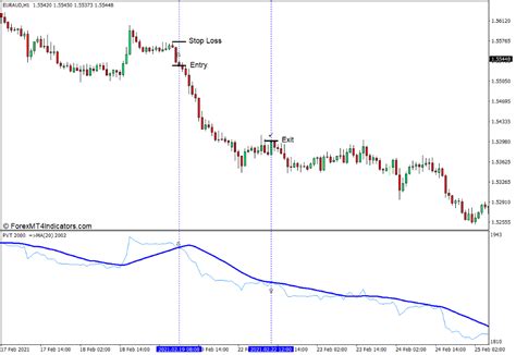 Price Volume Trend Indicator For MT4 ForexMT4Indicators Com