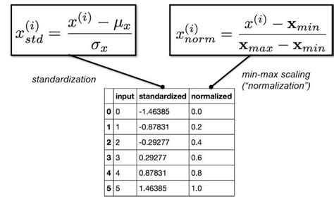 Mastering Data Normalization And Standardization A Practical Guide