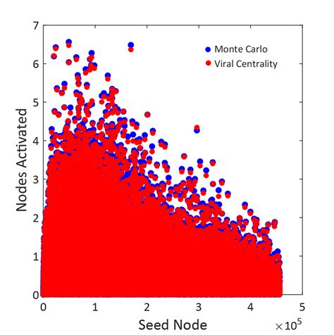 Viral Centrality And Independent Cascade Model Results For Higgs Download Scientific Diagram