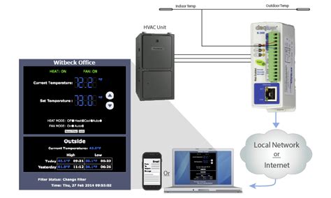 Web Enabled Programmable Thermostat Controlbyweb