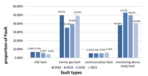 statistics on the proportion of four major faults in 2018 2021