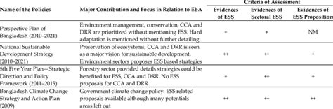 Comparative Content Analysis Of Major Policy Documents Download Table