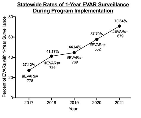 Scvs Scvs Implementation Of A Statewide Evar Surveillance Program