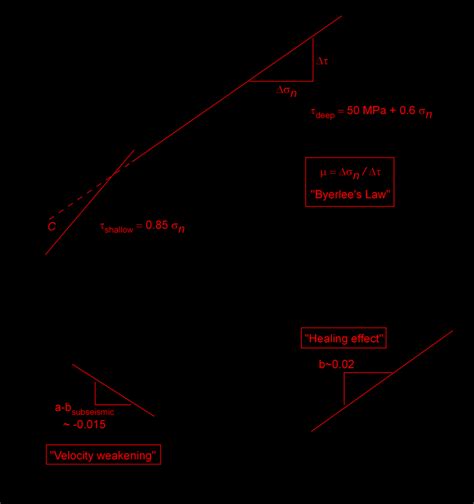 Rock Friction Data A Data From Rock Friction Tests In A Mohr Coulomb