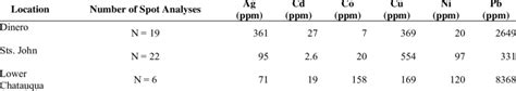 Laser Ablation Icp Ms Results Of Pyrite Analyses From The Three