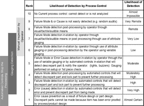 Figure From Quality Improvement With PFMEA In A Manufacturing System Semantic Scholar