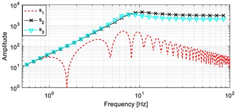 Actuators Free Full Text Road Roughness Estimation Based On The Vehicle Frequency Response