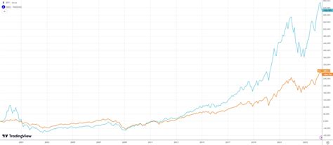 QQQ Vs SPY Key Differences And Performance Data