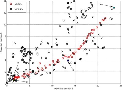Pareto Fronts Of Objective Functions 2 And 3 For The Inverted Pendulum Download Scientific