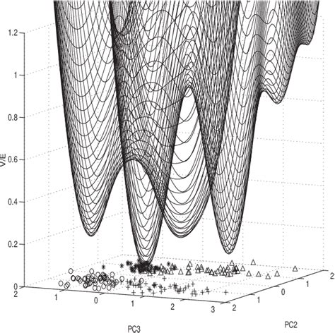 Figure 3 From Novel Clustering Algorithm For Microarray Expression Data