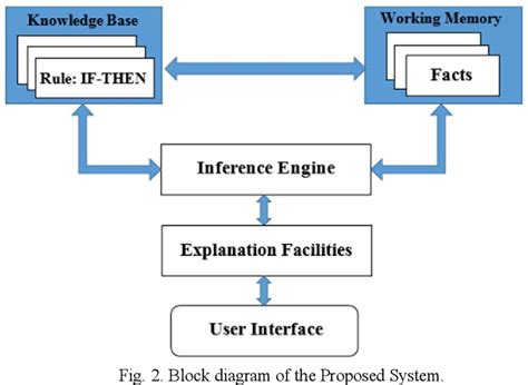 Figure 2 From Expert System To Improve And Develop Mathematic Teachers