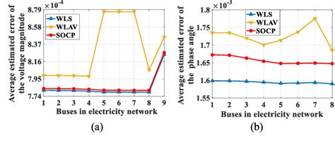 Figure 3 From A Robust State Estimation Method Based On Socp For Integrated Electricity Heat