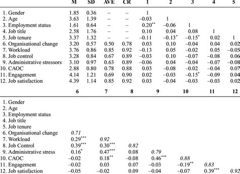 Descriptive And Zero Order Pearson Correlations Download Scientific