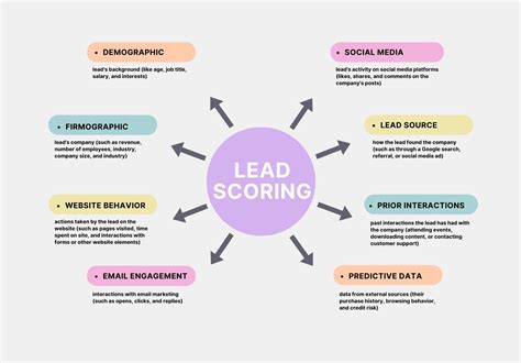 Predictive Lead Scoring System Diy Automation Marketing