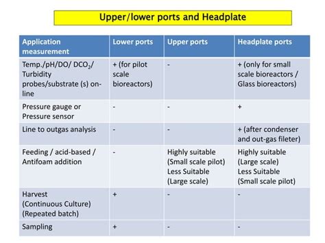 Lecture 3 Bioprocess Control Pptx Physics Science