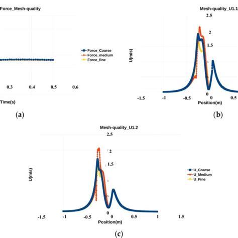 Schematic Diagram Of Variable Curves Under Different Grid Levels A