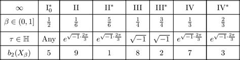 Table 2 1 From Torelli Type Theorems For Gravitational Instantons With