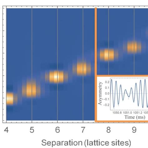Fig S1 Atoms Load Into Integer Multiples Of The Lattice Period Download Scientific Diagram