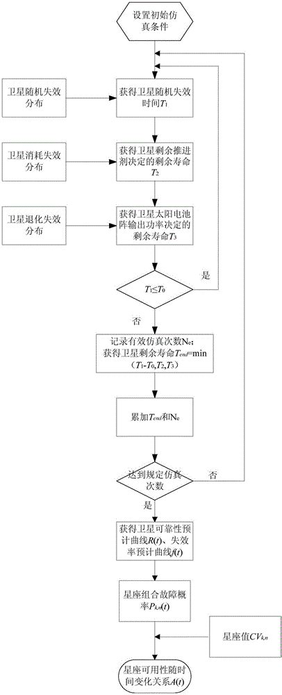 Navigation Satellite Constellation Availability Assessment Method Based On Dynamic Reliability
