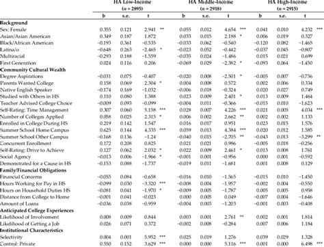 results of hierarchical generalized linear modeling hglm models