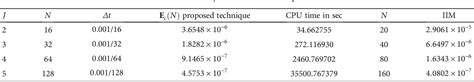 Table 5 From A Modified Algorithm Based On Haar Wavelets For The