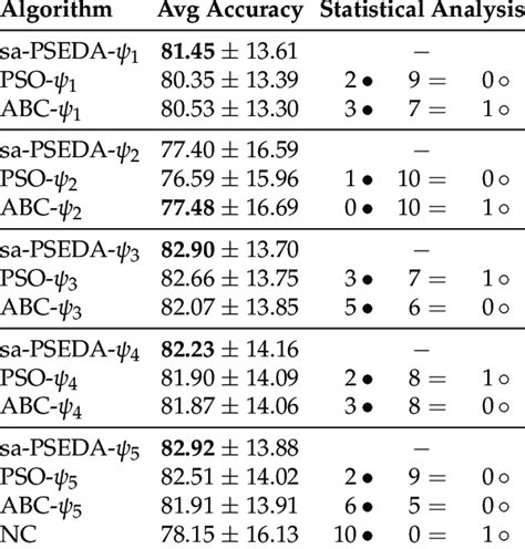 Average Accuracy ± Standard Deviation And Statistical Analysis 42 For Download Scientific