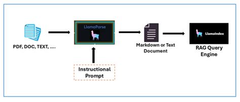 document extraction using llama parse and llama index datasturdy