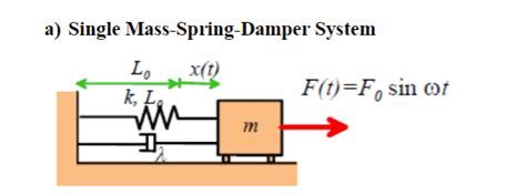 solved a single mass spring damper system