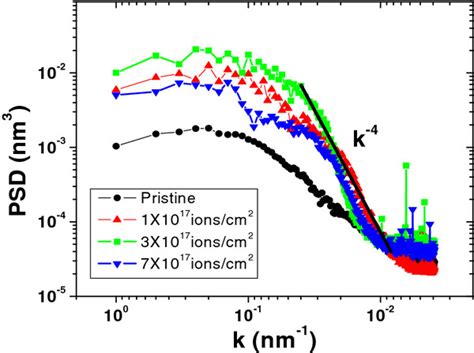 Log Log Plot Of 1d Psd Spectral Density As A Function Of Spatial Download Scientific Diagram