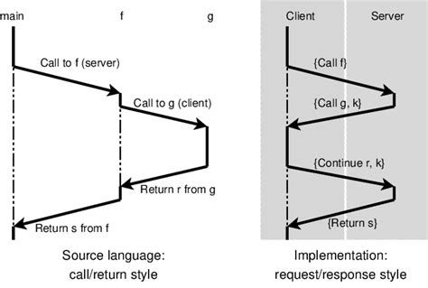 Semantic Behaviour Of Clientserver Annotations Download Scientific Diagram