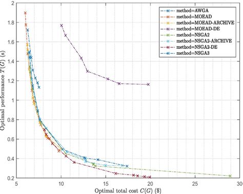 The Comparison With Other Evolutionary Algorithms Download Scientific