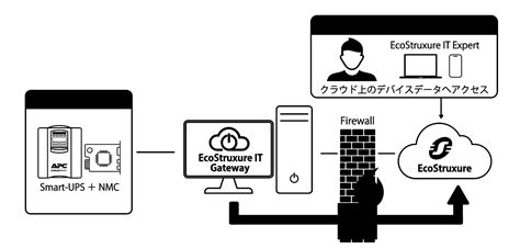 連載企画：ecostruxure it 導入ガイド（ユーザーアカウント作成） apc smart ups利用 mitani work